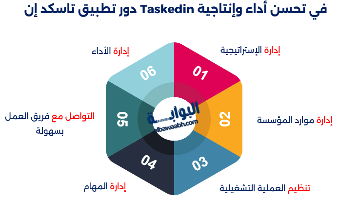 إدارة المهام تطبيقات لتنظيم على الكمبيوتر .دور تطبيق تاسكد إن Taskedin ...